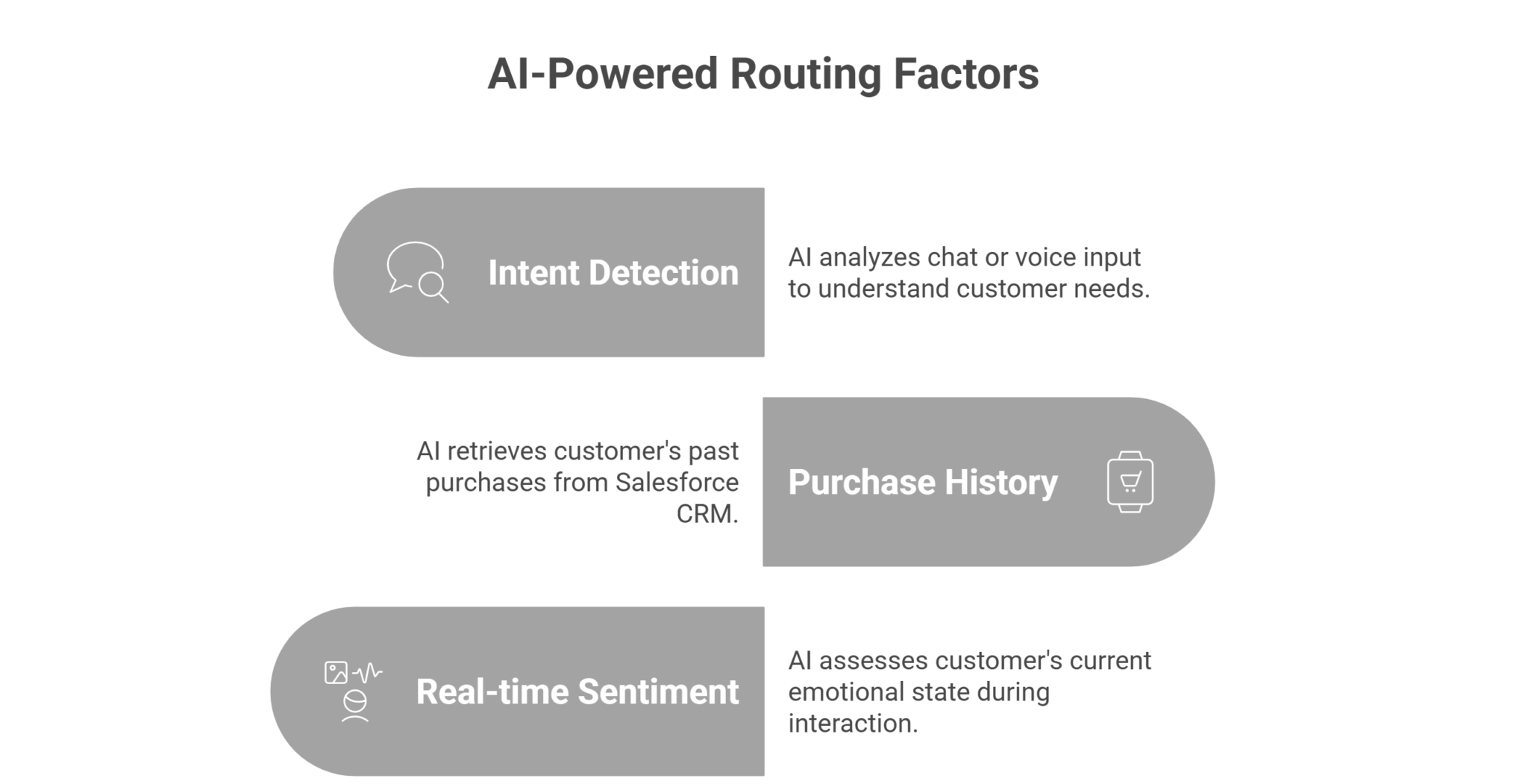 Bring AI-Powered Routing & Digital Channels Directly into Salesforce ...